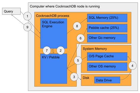 Memory Management In Cockroachdb Dev Community