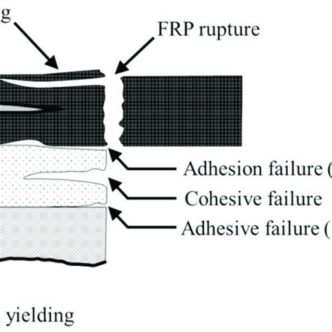 Ultimate Load Versus Service Temperature And Cfrp Layers Download