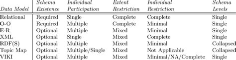 1 structural conformance properties of data models download table