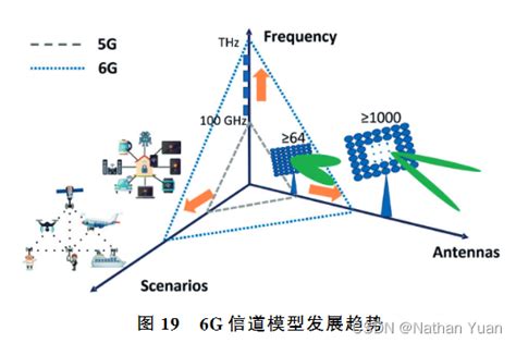5g信道建模研究进展与展望 Csdn博客