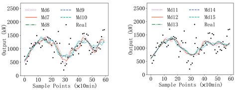 Applied Sciences Free Full Text Short Term Power Prediction Of Wind