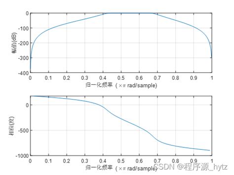 华工信工实验参考——《dsp实验6——无限冲激响应数字滤波器设计》 用脉冲响应不变法设计原型低通为车比雪夫二型iir数字带通滤波器 csdn博客