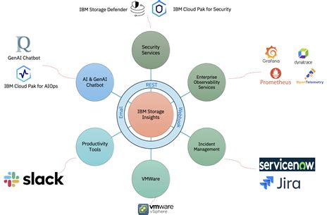 Evolution Of Ibm Storage Insights From Insights To Ecosystem