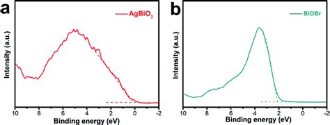 A And B Valence Band Xps Spectra Of Agbio3 And Biobr Download