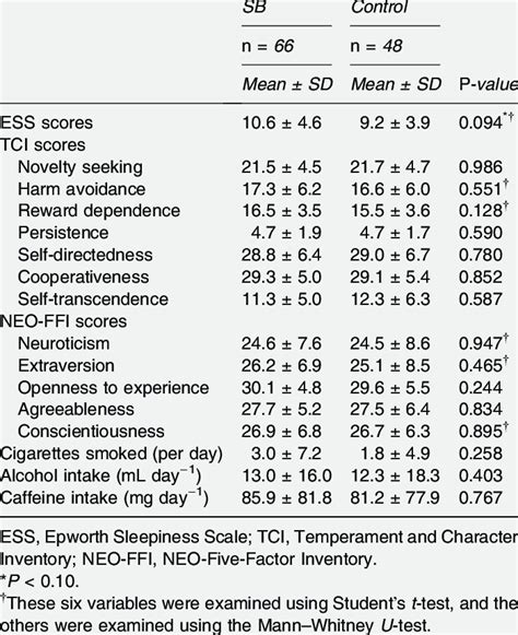 Univariate Analyses For Continuous Variables Download Table