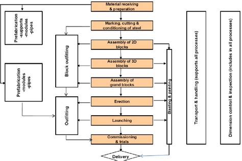 Shipbuilding Process