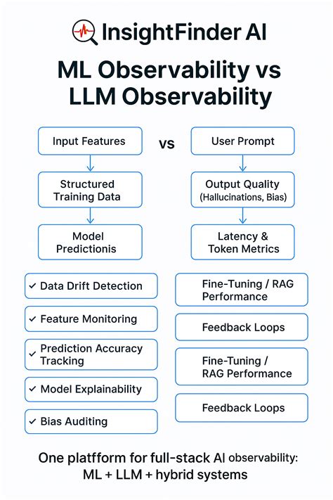 Ml Observability Vs Llm Observability A Complete Guide To Ai Monitoring With Insightfinder Ai