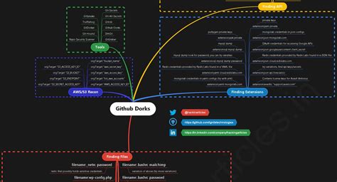Daily OSINT On Twitter Mind Map Of GitHub Dorks Https Github
