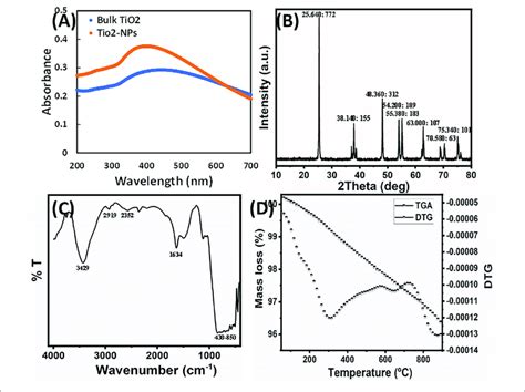 A Uv Vis Spectra Of Bulk Tio 2 And Tio 2 Nps B X Ray Powder