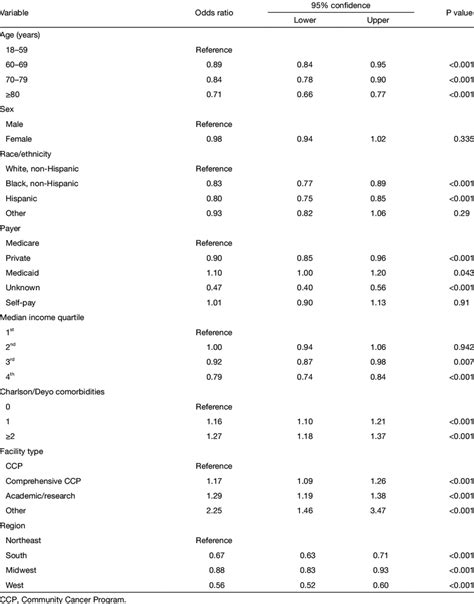 Logistic Regression Modeling Palliation As A Function Of Other