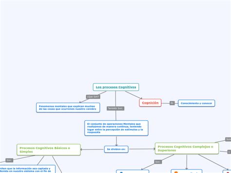 Los Procesos Cognitivos Mind Map