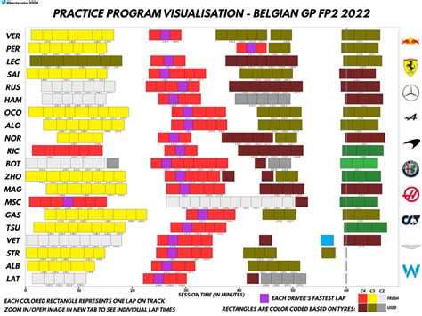 spa fp2 program visualisation r formula1