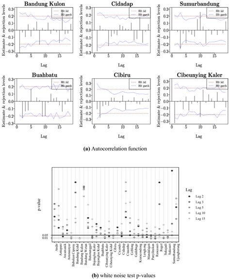 A Autocorrelation Function For Six Selected Districts And B P Values Download Scientific