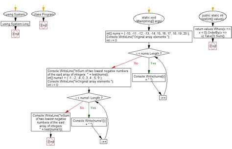 C Sum Of Two Lowest Negative Integers In An Array