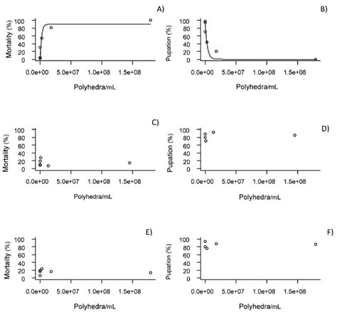 Mortality And Pupation Of Spodoptera Frugiperda Larvae A And B