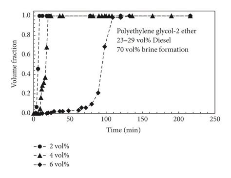 Polyethylene Glycol 2 Ether Phase Behaviour At 120°c 248°f