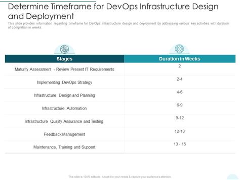 Determine Timeframe For Devops Devops Infrastructure Design And