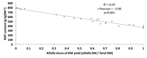 Neutral Detergent Fiber Ndf Content In Switchgrass Alfalfa Samples