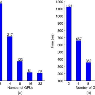 GPU time per step for the running case with a ı ı ı horizontal Download Scientific