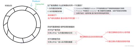 Linux小黑板14基于环形队列的生成消费者模型linux 环形队列 Csdn博客