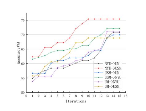 classification accuracy versus the number of iterations on six domain