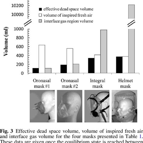 Non Invasive Ventilation Interfaces Download Table