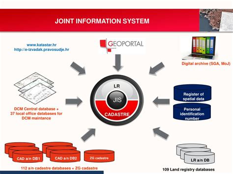 Ppt Development Of Joint Information System Of Land Registry And