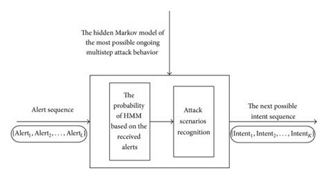 Forecasting Multistep Attack With Viterbi Algorithm Download