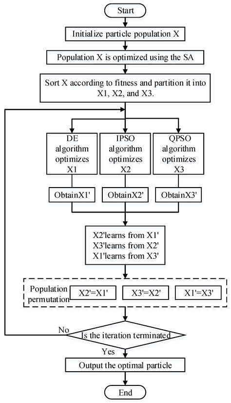 Mathematics Free Full Text A Hybrid Intelligent Optimization