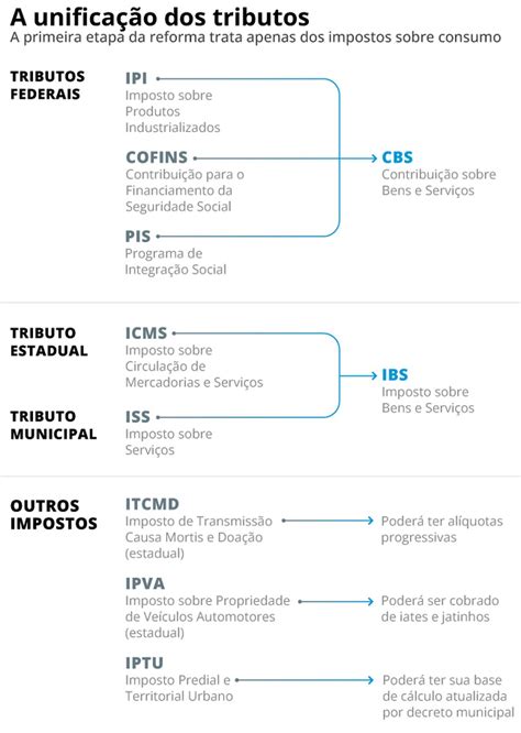 Quando A Reforma Tributária Começa A Valer Veja O Que Muda E Os