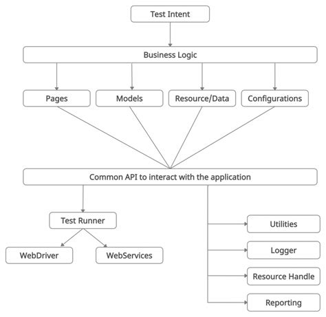 Test Automation Framework Design Webkul Blog