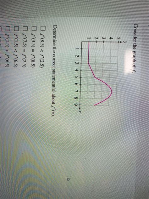 Solved Consider the graph of f у 57 4 3 2 1 2 3 4 5 6 7 Chegg