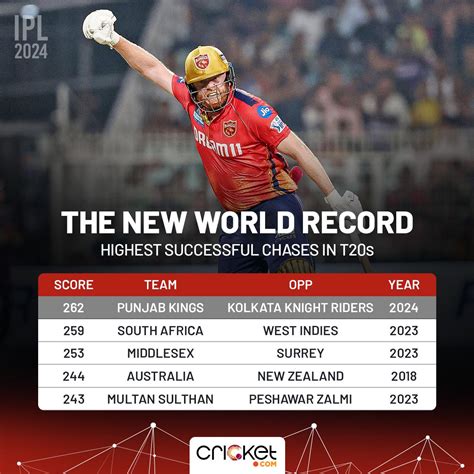 Highest Successful Chase Record Breached In Ipl Ripl