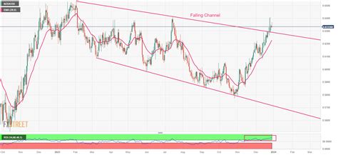 NZD USD Price Analysis Corrects From 0 6370 As US Yields Recover