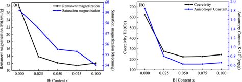 Variation Of Saturation Magnetization Remanent Magnetization Download Scientific Diagram