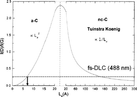 Variation In The I D I G Ratio With The Length Of Correlation L A Download Scientific Diagram