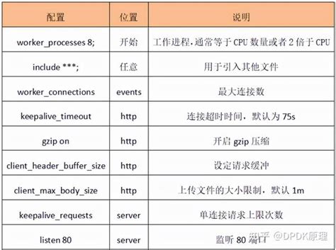 Nginx全面配置 知乎
