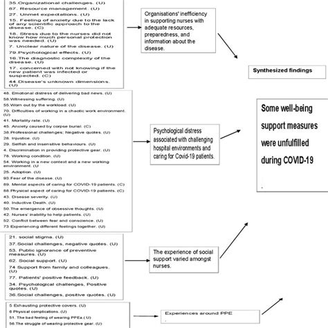 Of Findings Related To Meta Synthesis Two Download Scientific Diagram