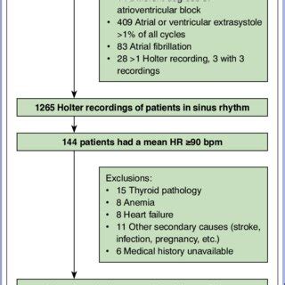 Patient Selection Diagram Bpm Beats Minute HR Heart Rate Download Scientific Diagram