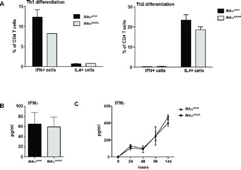Figure S2 Related To Figure 5 Cd4 T Cell And Myeloid Cell Download Scientific Diagram