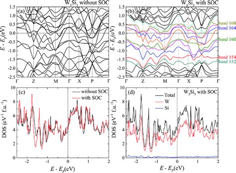 A B Calculated Band Structures Without And With Soc Respectively