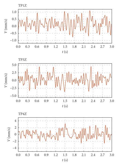 Time Domain Waveform A Vertical Vibration Displacements And B Download Scientific Diagram