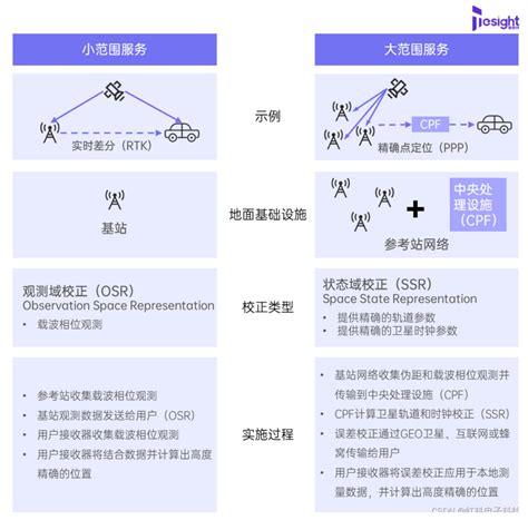 Rtk、ppp与rtk Ppp？一文带您认识高精定位及如何进行高精定位gnss测试！（一）ppp 卫星增强定位 Csdn博客
