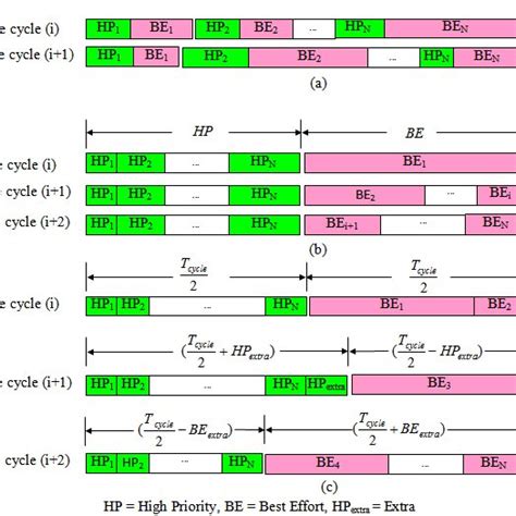 Time Slot Allocation Diagram In A Conventional Dba Scheme B Hssr