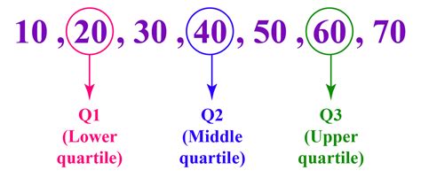 Quartiles Statistics Calculate The Value Of Median First Quartile And