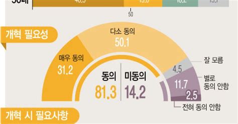 연금개혁 더 내고 더 받기 덜 내고 덜 받기설문조사 해보니
