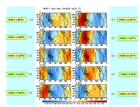 Climate Prediction Center Daily Mjo Indices