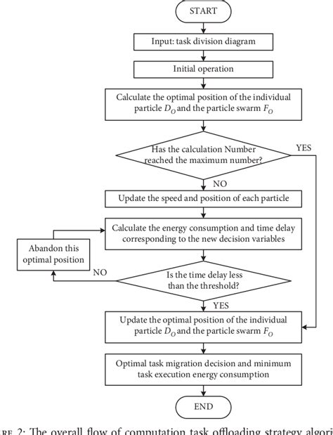 Figure 2 From Computation Offloading Strategy For Iot Using Improved