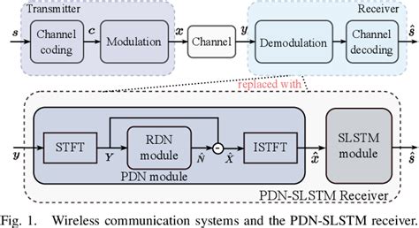 Figure 1 From Deep Learning Based Physical Layer Receiver With Pre