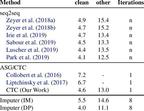 Librispeech Test Clean And Test Other Word Error Rate Wer Download